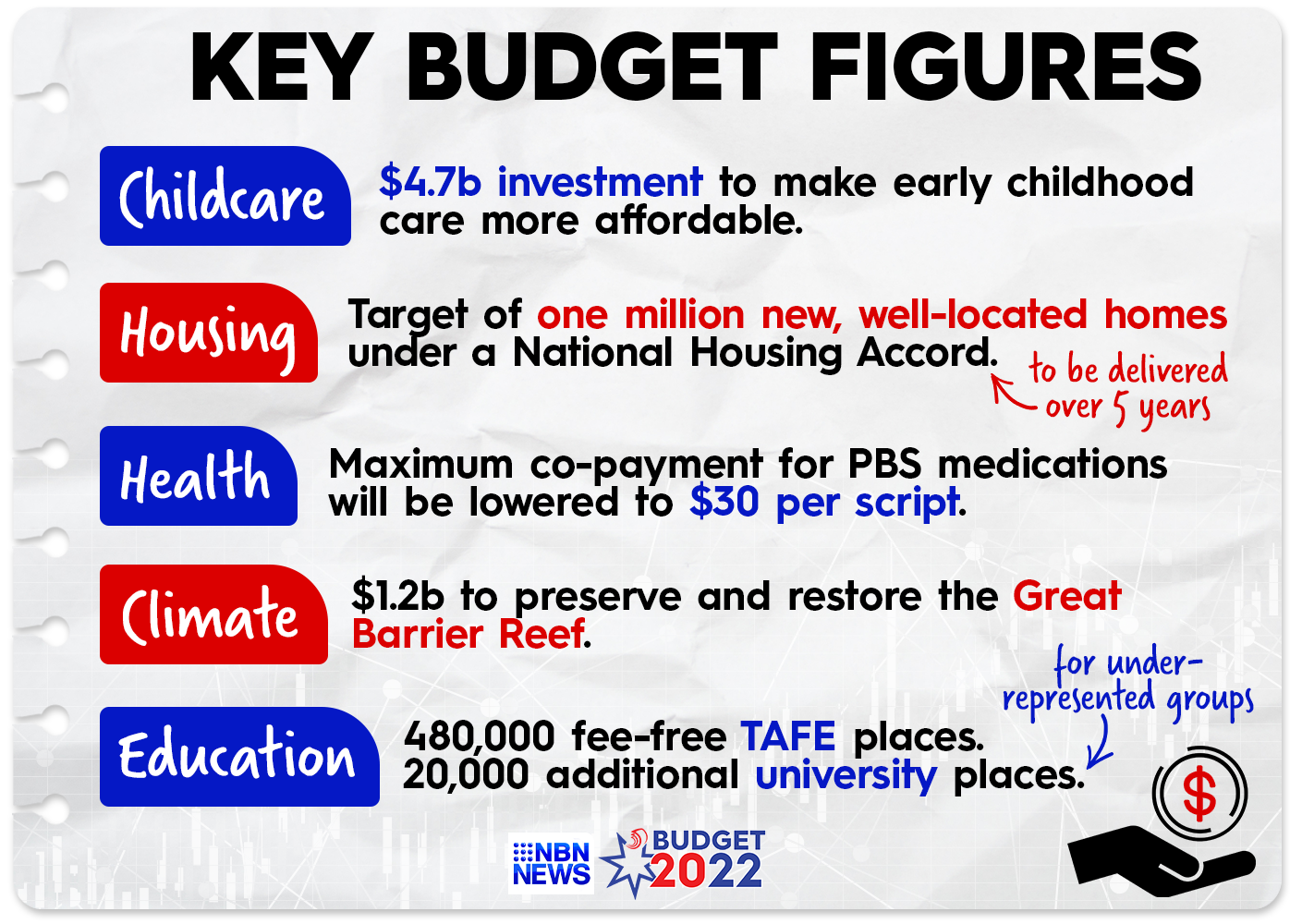 Federal Budget 2022 highlights – NBN News