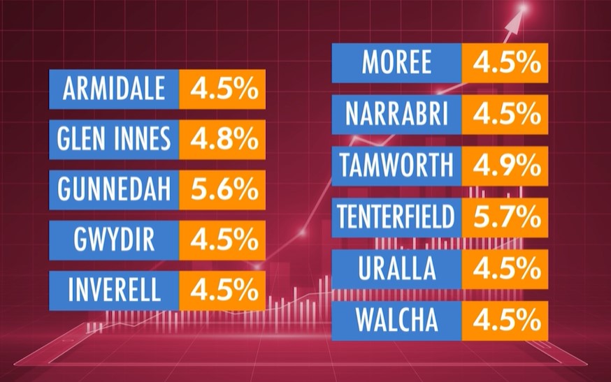 Rate peg increases announced for North-West councils – NBN News